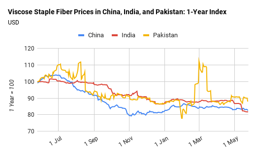 230526-Viscose Staple Fiber Prices in China, India, and Pakistan_ 1 ...