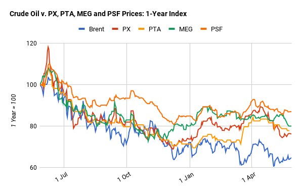 230529-Crude Oil v. PX, PTA, MEG and PSF Prices_ 1-Year Index – EmergingTextiles.com