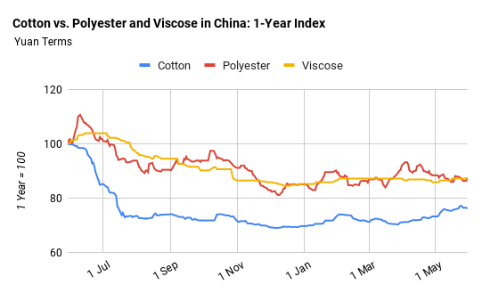 Cotton vs. Polyester and Viscose in China_ 1-Year Index