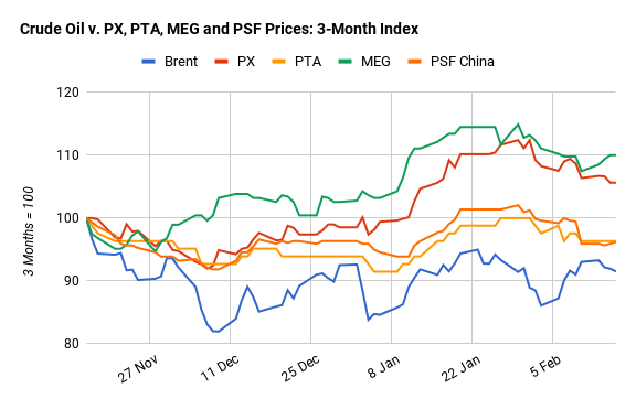 Crude Oil v. PX, PTA, MEG and PSF Prices_ 3-Month Index