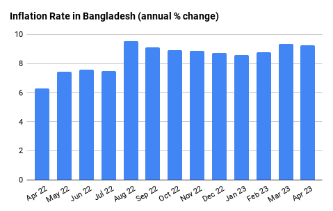 Inflation Rate in Bangladesh (annual % change)