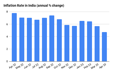 Inflation Rate in India (annual % change)