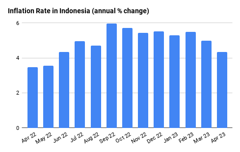 Inflation Rate in Indonesia (annual % change)