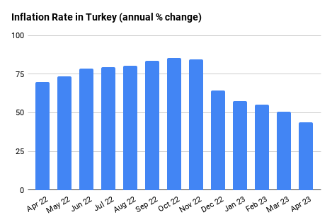 Inflation Rate in Turkey (annual % change) – EmergingTextiles.com