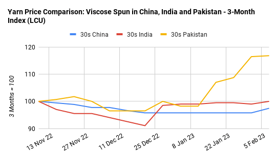 Yarn Price Comparison_ Viscose Spun in China, India and Pakistan – 3 ...