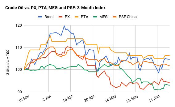 230619-Crude Oil vs. PX, PTA, MEG and PSF_ 3-Month Index
