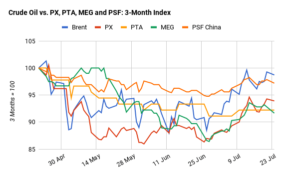 230724-Crude Oil vs. PX, PTA, MEG and PSF_ 3-Month Index