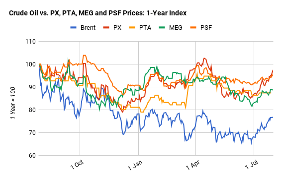 230731-Crude Oil vs. PX, PTA, MEG and PSF Prices_ 1-Year Index