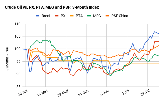 230731-Crude Oil vs. PX, PTA, MEG and PSF_ 3-Month Index