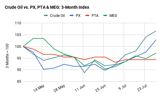 230731-Crude Oil vs. PX, PTA & MEG_ 3-Month Index