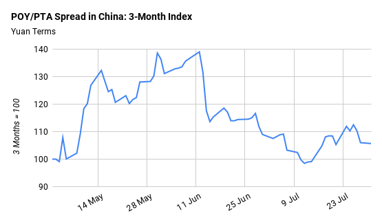 230731-POY_PTA Spread in China_ 3-Month Index