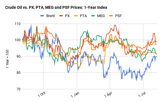 230807-Crude Oil vs. PX, PTA, MEG and PSF Prices_ 1-Year Index