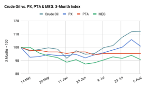 230807-Crude Oil vs. PX, PTA & MEG_ 3-Month Index