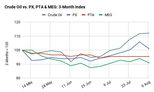 230807-Crude Oil vs. PX, PTA & MEG_ 3-Month Index