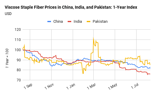 230810-Viscose Staple Fiber Prices in China, India, and Pakistan_ 1 ...