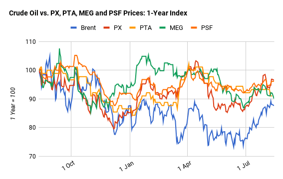 230814-Crude Oil vs. PX, PTA, MEG and PSF Prices_ 1-Year Index