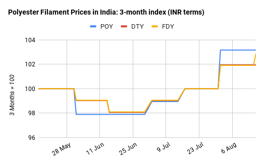 230816-Polyester Filament Prices in India_ 3-month index (INR terms)