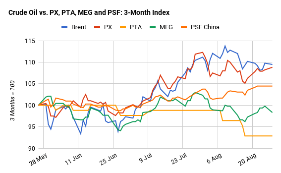 230828 Crude Oil Vs Px Pta Meg And Psf 3 Month Index