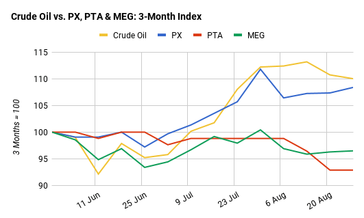 230828-Crude Oil vs. PX, PTA & MEG_ 3-Month Index