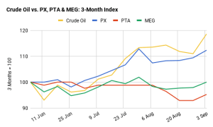 230904-Crude Oil vs. PX, PTA & MEG_ 3-Month Index