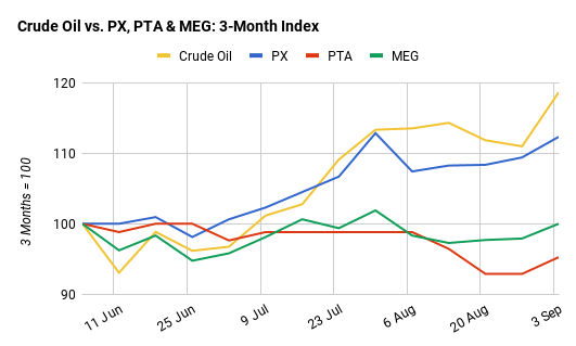 230904-Crude Oil vs. PX, PTA & MEG_ 3-Month Index