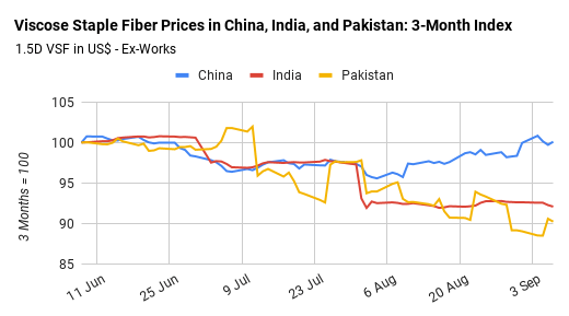 230907-Viscose Staple Fiber Prices in China, India, and Pakistan_ 3 ...