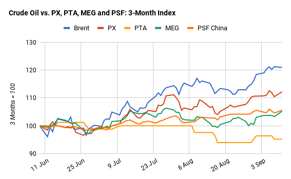 230911-Crude Oil vs. PX, PTA, MEG and PSF_ 3-Month Index