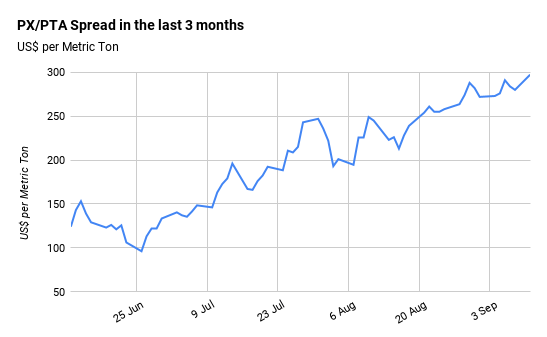 230911-PX_PTA Spread in the last 3 months