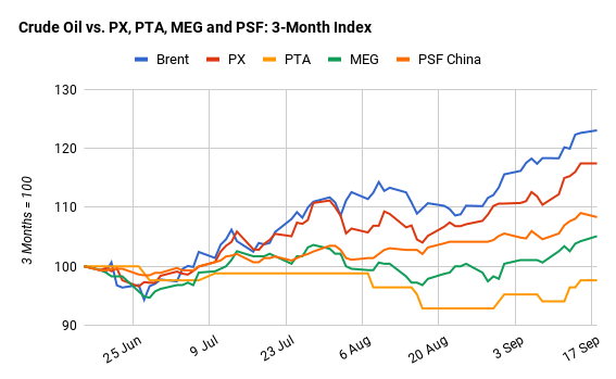 230918-Crude Oil vs. PX, PTA, MEG and PSF_ 3-Month Index