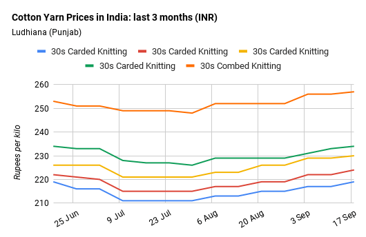 230919-Cotton Yarn Prices in India_ last 3 months (INR)