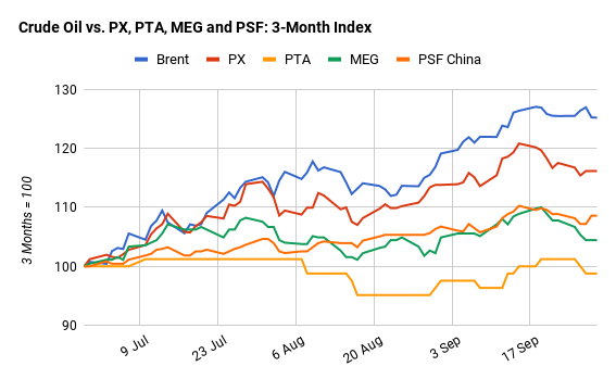 231002-Crude Oil vs. PX, PTA, MEG and PSF_ 3-Month Index