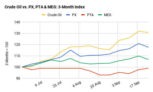 231002-Crude Oil vs. PX, PTA & MEG_ 3-Month Index