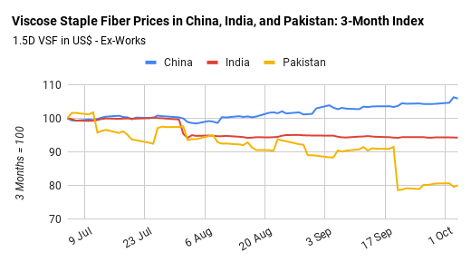231005-Viscose Staple Fiber Prices in China, India, and Pakistan_ 3 ...