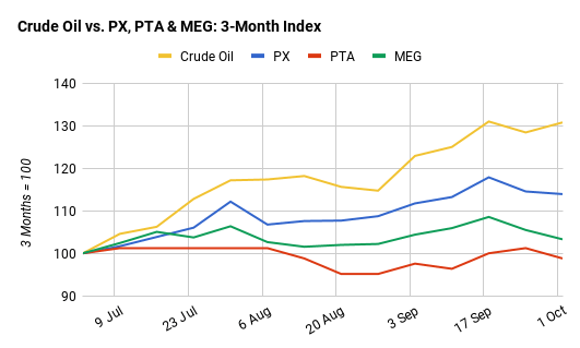 231009-Crude Oil vs. PX, PTA & MEG_ 3-Month Index