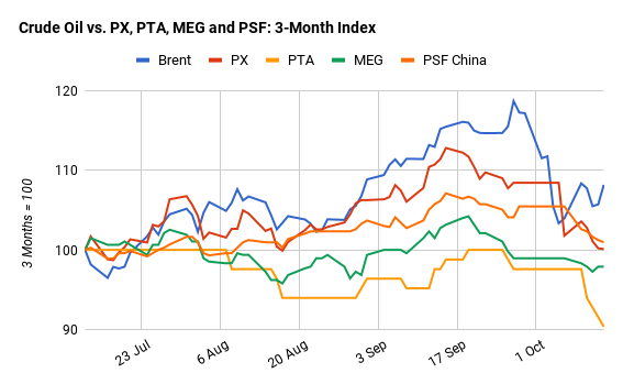 231016-Crude Oil vs. PX, PTA, MEG and PSF_ 3-Month Index