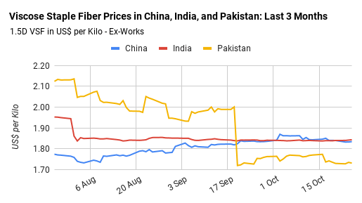 231026-Viscose Staple Fiber Prices in China, India, and Pakistan_ Last ...