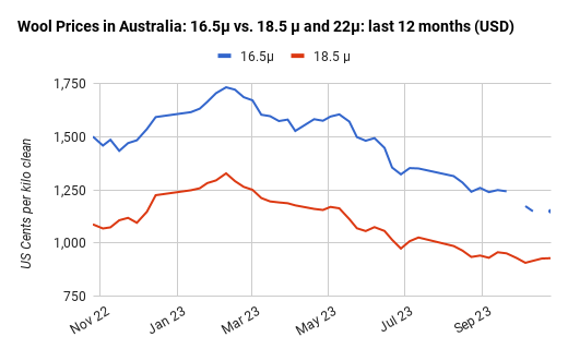 231027-Wool Prices in Australia_ 16.5µ vs. 18.5 µ and 22µ_ last 12 ...