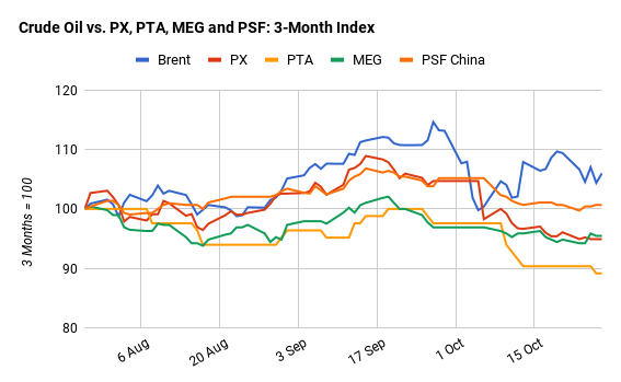 231030-Crude Oil vs. PX, PTA, MEG and PSF_ 3-Month Index