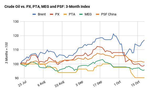 231323-Crude Oil vs. PX, PTA, MEG and PSF_ 3-Month Index