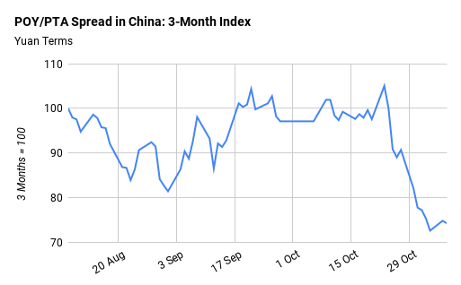 231108-POY_PTA Spread in China_ 3-Month Index