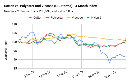 Cotton vs. Polyester and Viscose (USD terms) – 3-Month Index