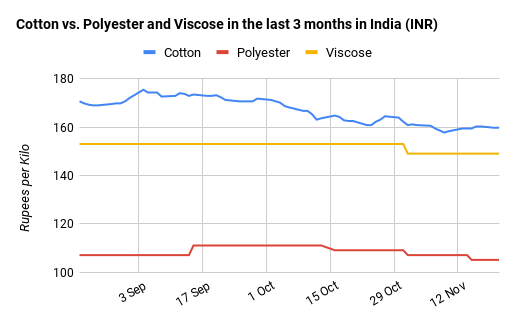 Cotton vs. Polyester and Viscose in the last 3 months in India (INR)