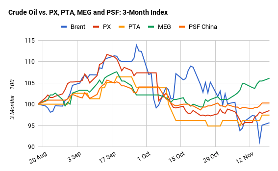 Crude Oil vs. PX, PTA, MEG and PSF_ 3-Month Index