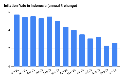 Inflation Rate in Indonesia (annual % change) – EmergingTextiles.com