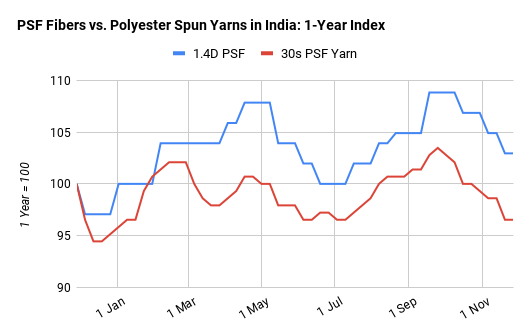 PSF Fibers vs. Polyester Spun Yarns in India_ 1-Year Index