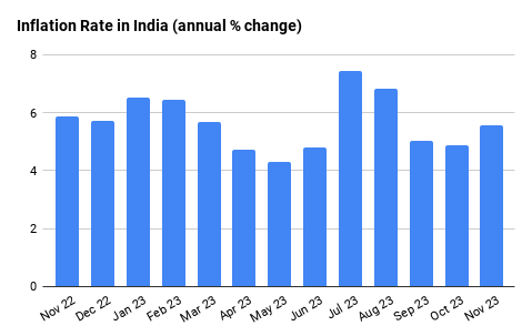 Inflation Rate in India (annual % change) (1)